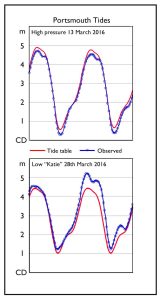 Solent Tides – National Coastwatch