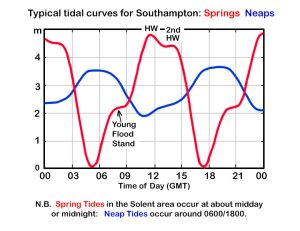 Solent Tides – National Coastwatch
