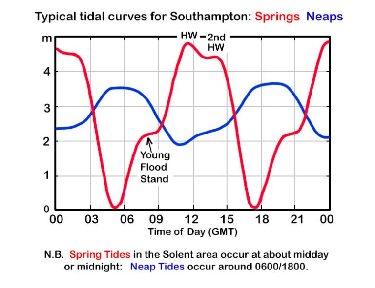 Solent Tides – National Coastwatch